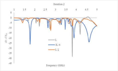 Comparison Of Return Loss Plot Values Of Iteration 2 Using Modified Download Scientific Diagram