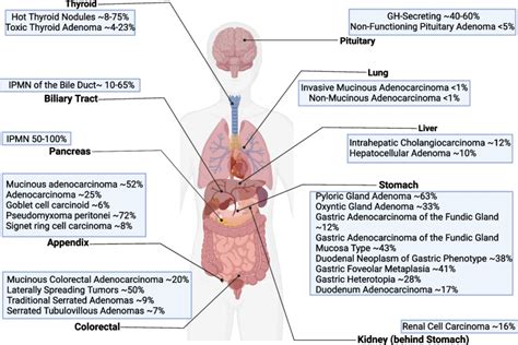 Contract To Kill Gnas Mutation Pmc
