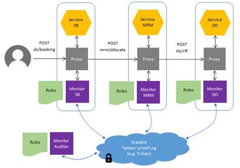Monitoring Architecture Based On Auditable Events For The Distributed Download Scientific