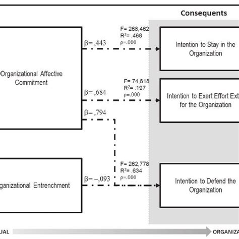 Model Obtained From The Causal Relationships Between Commitment