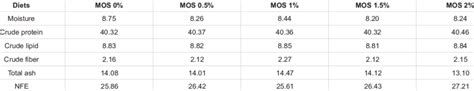 Proximate Composition Of Experimental Diets Containing Varying