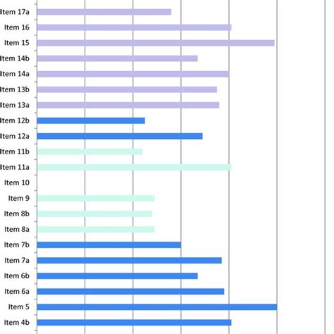 Graphical Presentation Of Adherence Per Consort Item Download