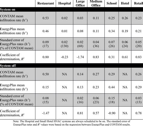 Comparison Of Contam And Energyplus Infiltration Results Download Table
