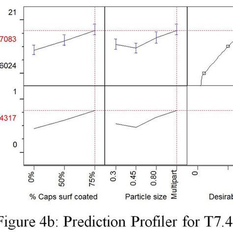 Chart Of Mean Dissolution Time Download Scientific Diagram