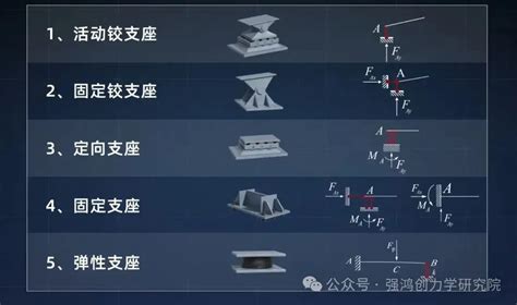 为什么结构设计中，简支梁偏爱铰接而非刚接？ 知乎