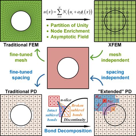 Discussions Upon Fem Xfem Traditional Pd And Pd With Bond