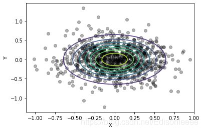 Python画高斯分布图 D D 源码巴士