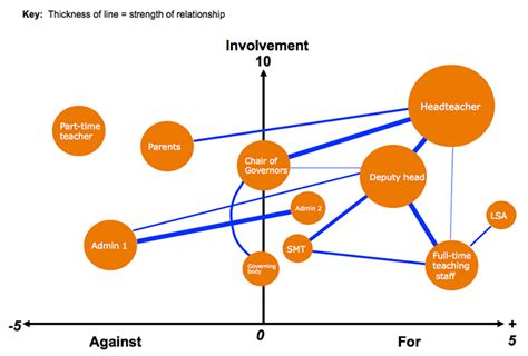 Sample Stakeholder Map