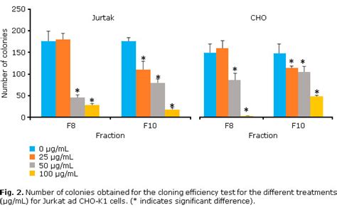 Shows That Both Cell Lines Treated With Different Concentrations Of F 8 Download Scientific