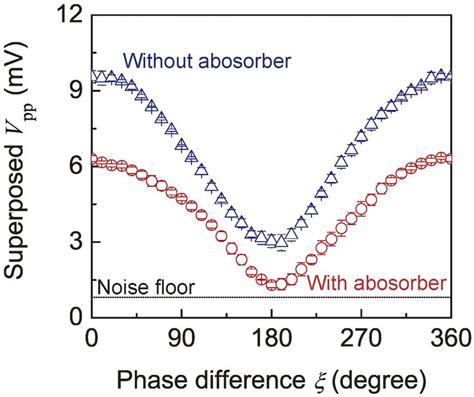 Phase Interference Properties Of Fv Sw Interferometer Amplitude Of The Download Scientific