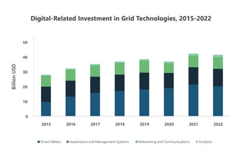 Digitalization In The Power Grid Driving Innovation And Transformation Energy Central