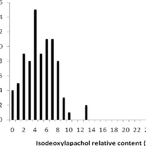 Histogram Of Tectoquinone Relative Content In The Outer Heartwood Of