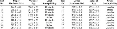 Solidification Crack Susceptibility Data For Discriminant Analysis In Download Scientific