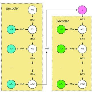 Encoder Decoder Architecture Hyperparameter Settings Download Scientific Diagram