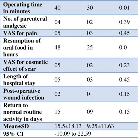 Sex Difference Between OA And LA Patients Download Scientific Diagram