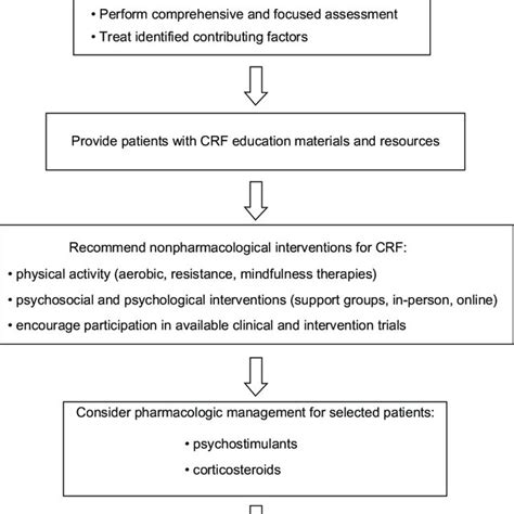 Guidelines For Management Of Crf Notes Adapted From Nccn Clinical Download Scientific Diagram