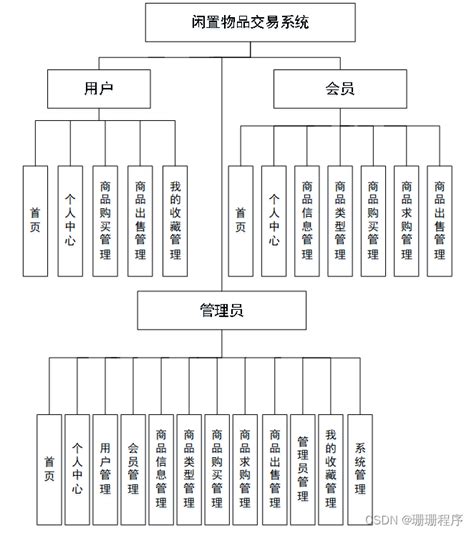 java php node js python闲置物品交易系统【2024年毕设】 csdn博客