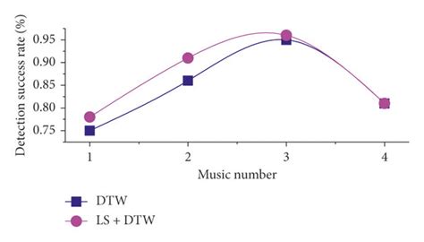 Comparison Of Dtw And Combined Ls And Dtw Matching Performance Download Scientific Diagram