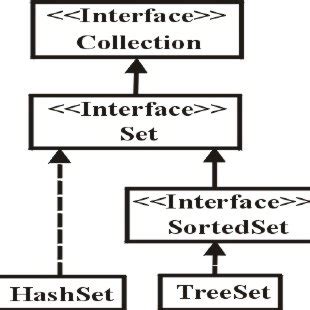 Sets In The Java Collections Simplified Download Scientific Diagram