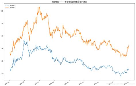 【金融数据分析】基于python实现的配对交易模型配对交易python Csdn博客