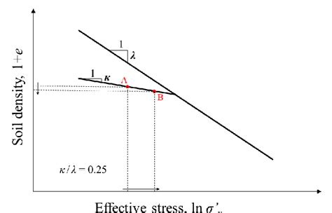 Schematic Illustration Of Soil Compression In Densityeffective Stress Download Scientific