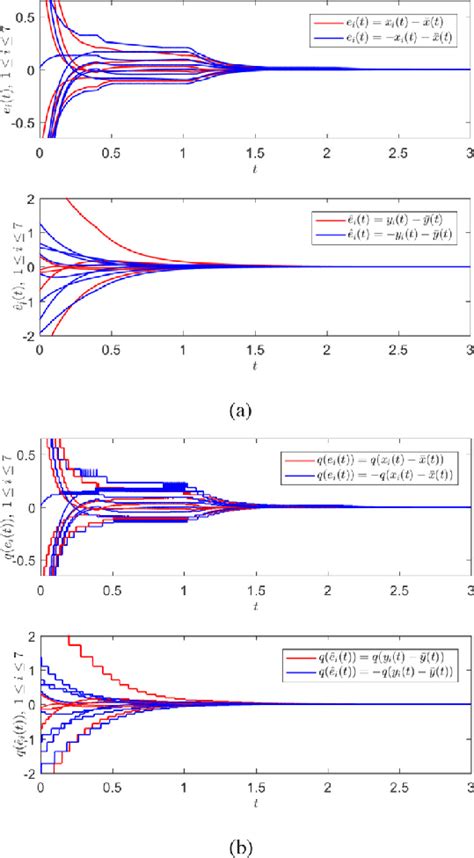 The Trajectories Of Synchronization Error And Corresponding Download Scientific Diagram