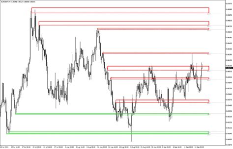 zone indicator mt4 free download forexracer