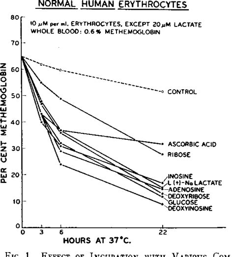 Figure 1 From The Reduction Of Methemoglobin In Human Erythrocytes Incubated With Purine