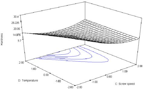 B Response Surface Plot For Hardness As A Function Of Screw Speed And