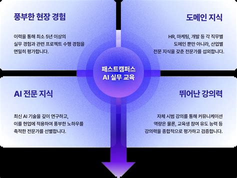 직무 · 직급 · 산업 맞춤형 Ai 실무 교육 과정 살펴보기 패스트캠퍼스 기업교육