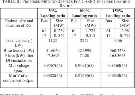 Table Iii From An Efficient Analytical Technique For Optimal Sizing Of Distributed Generations