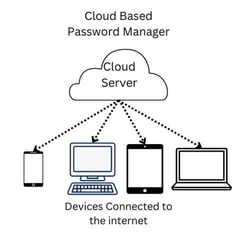 What Are Password Managers And How Do They Work 10 Best Password