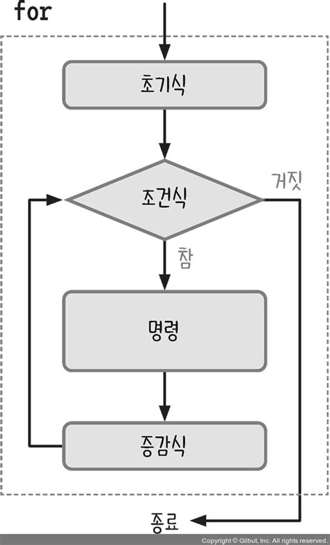 코딩 자율학습 리눅스 입문 1011 For 문 7