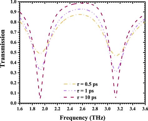 Transmission Curves With The Relaxation Time τ Download Scientific