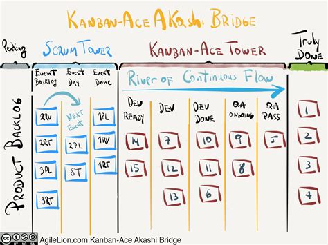 Agile Scrum Kanban Waterfall