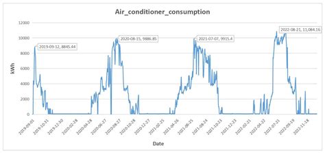 Multi Task Learning And Temporal Fusion Transformer Based Forecasting Of Building Power Consumption
