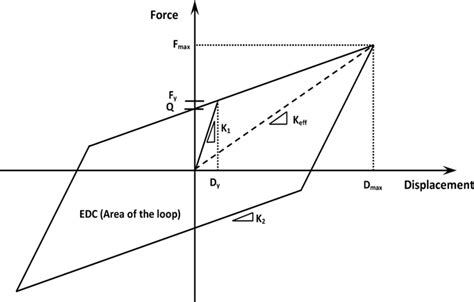 The Forcedisplacement Curve For Lrb Isolator Download Scientific Diagram