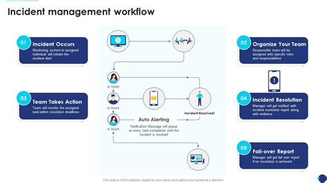 Top 10 Incident Response Dashboard Powerpoint Presentation Templates In