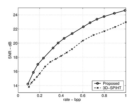 15 performance comparison with 3d spiht download scientific diagram