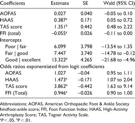 Logit Coefficients For The Effect Of Questionnaire On Satisfaction With Download Scientific