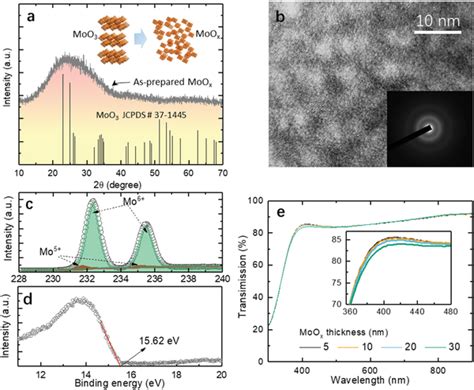 Materials Characterization Of The Room‐temperature Deposited Moox Thin
