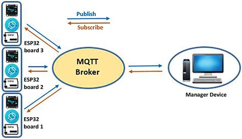 Mqtt Communication Model For Three Esp32 Boards Download Scientific Diagram