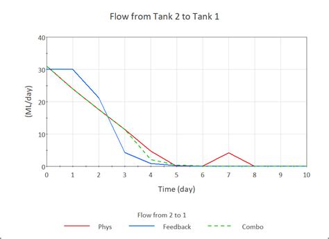 Goldsim Blog Physically Based Vs Feedback Control Models Choosing The Right Approach For