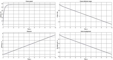 simulation of the misalignment process of an overhead crane in matlab