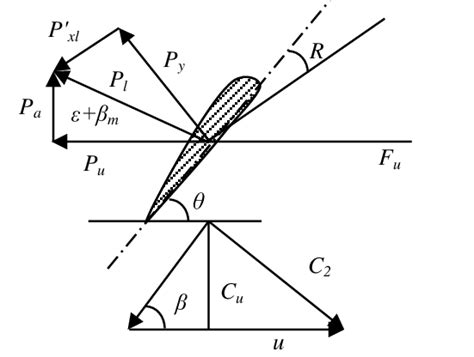Force Diagram Of Blade Element Download Scientific Diagram