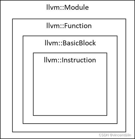 Llvm Libllvmcore源码分析 05 Instruction Classllvm For Instruction Csdn博客