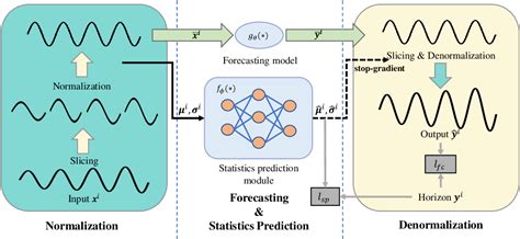 Figure 2 From Adaptive Normalization For Non Stationary Time Series