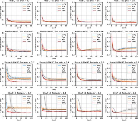 Positive Unlabeled Classification Under Class Prior Shift A Prior Invariant Approach Based On