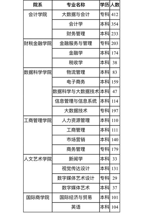 山东财经大学东方学院2025届生源信息 HR校园招聘网