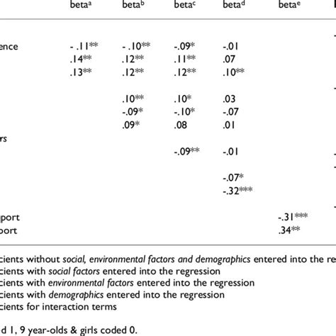 Summary Of Hierarchical Regressions Examining Psychological Social And Download Table